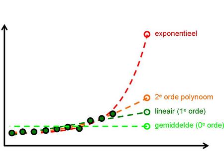 Extrapolatie - Systeemmodellering
